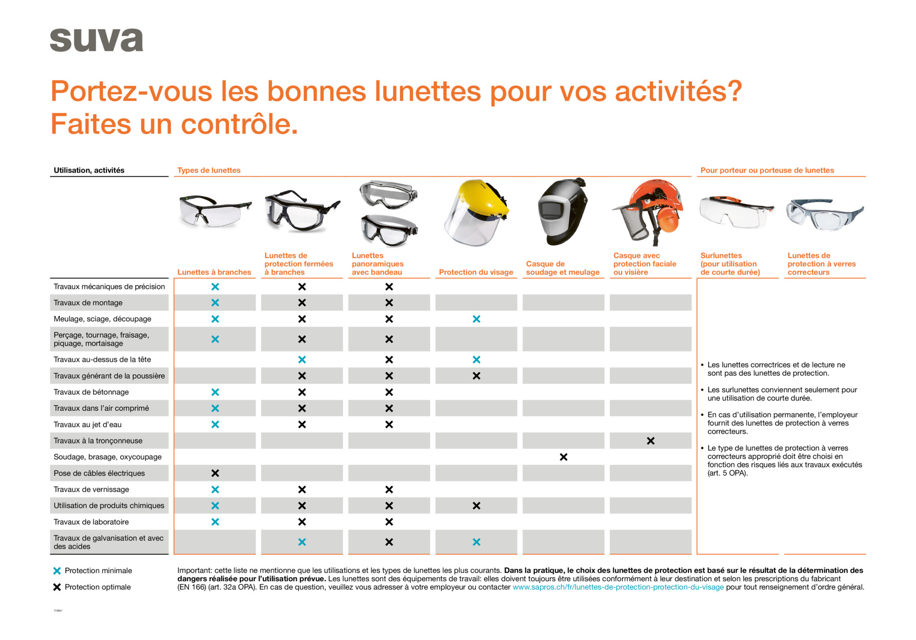 Protection oculaire – lunettes | Critères de choix