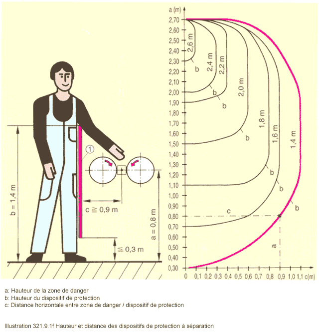 Distances de sécurité, distances minimales